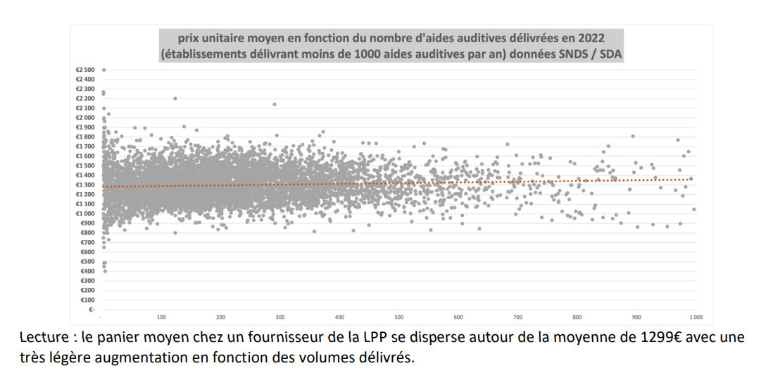 Le SDA lève le voile sur les chiffres de l’audiologie