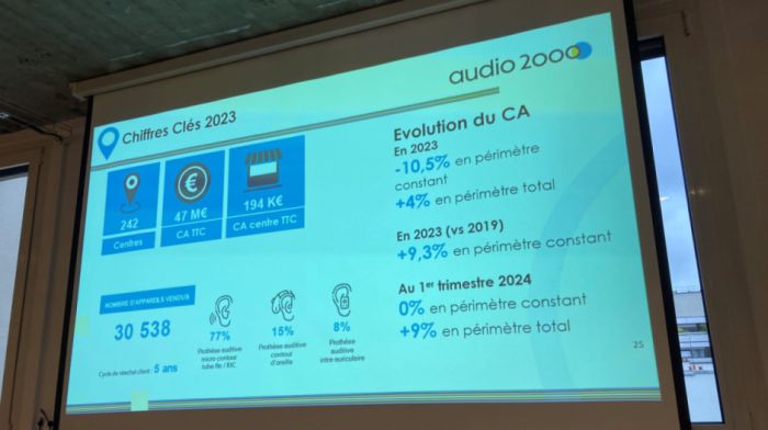 Audio 2000, Lissac Audition : le groupe Optic 2000 mise sur l’audition